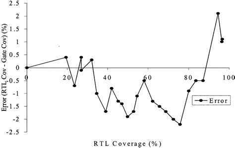 Module M3 Error Versus Rtl Fault Coverage Download Scientific Diagram