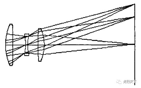 Zemax Visual C Zemax