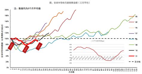上行周期将至？全球半导体销售连续4个月回暖 港股半导体概念走强