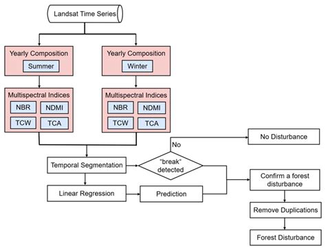 The Flowchart Of The Mlandtrendr Algorithm For Forest Disturbance Download Scientific Diagram