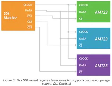 A Guide To Communication Protocols For Absolute Encoders Drives And Control Solutions