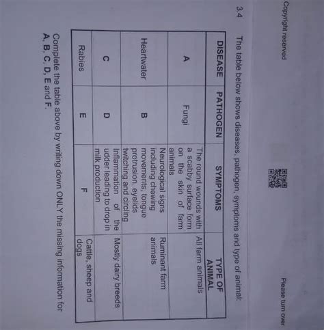 The Table Below Shows Diseases Pathogen StudyX
