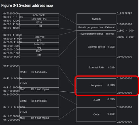 Arm Cortex M Memory Map Ece353 Introduction To Microprocessor