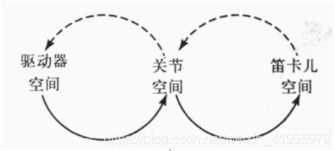 机器人学笔记之——操作臂运动学：驱动器空间、关节空间和笛卡尔空间关节空间是什么 Csdn博客
