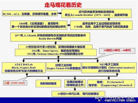 控制理论的前世今生：一部跨越千年的进化史 知乎