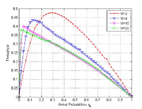 The Optimal Window Backoff W Min As A Function Of The Arrival