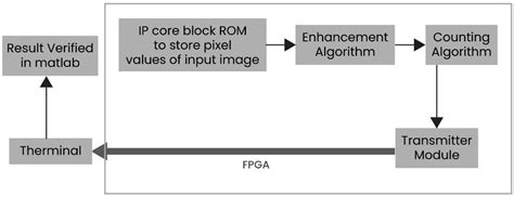 Shrinath Palwankar On Linkedin The Hardware Processing Unit Of Fpga Image Processing Here