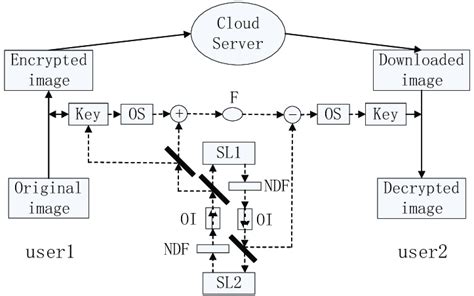 The Structure Diagram Of The Proposed Color Image Encryption System In