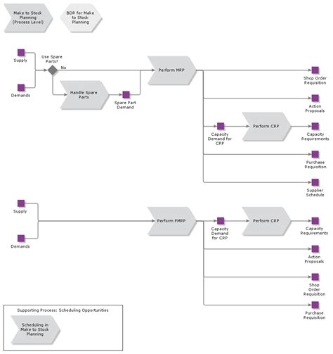 Make To Stock Planning