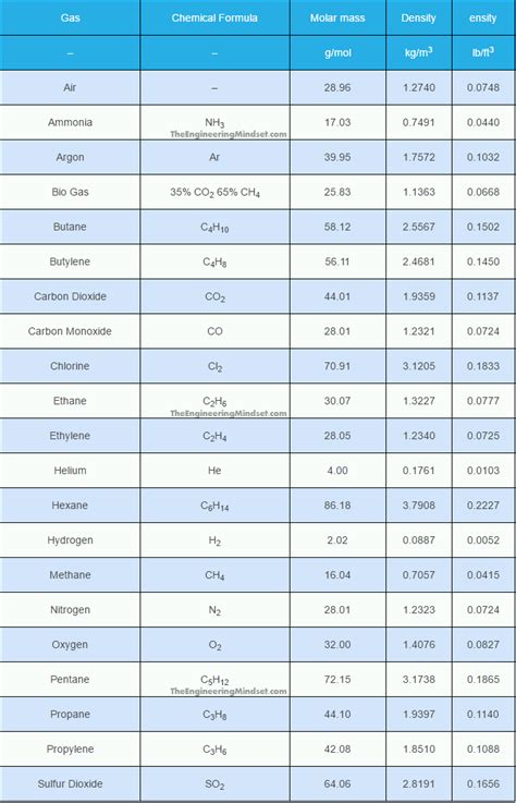 Gas Density Chart My Xxx Hot Girl