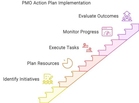 Pmo Action Plan Template A Detailed Plan For Implementing Pmo Initiatives And Improvements