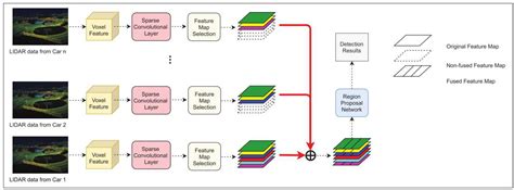 Machine Learning Enabled Cooperative Perception For Connected Autonomous Vehicles Challenges