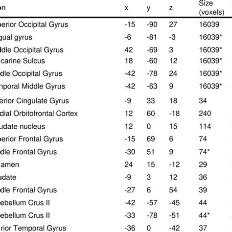 Inter Subject Correlation Significant Clusters Showing Scene Specific