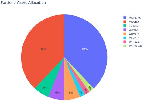 Python Etf Portfolio Backtesting And Visualization Vs Spy Sandp 500