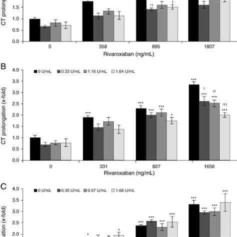Reversal Of Rivaroxaban Induced Prothrombin Time Pt Prolongation By Download Scientific