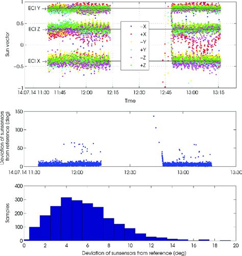 Sun Vector In Eci Coordinates Compared To The Sun Model Download Scientific Diagram