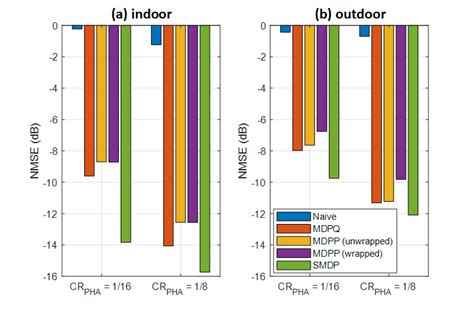 NMSE Performance For Different Loss Functions In A Indoor And B