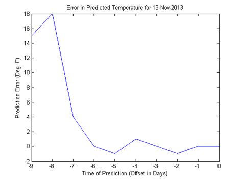 Weather Prediction How Far Can You Go Matlab Community Matlab