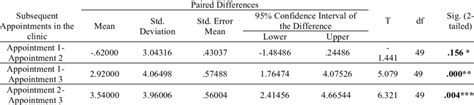 Results Of Paired Samples T Test Multiple Comparisons Download