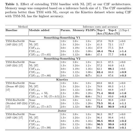 论文浏览44 Towards Efficient Coarse To Fine Networks For Action And