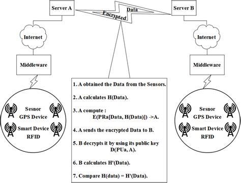 Security Framework In The Iot Which Satises Authentication