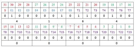 Float与double在内存中储存的形式double内存表示在线显示 Csdn博客