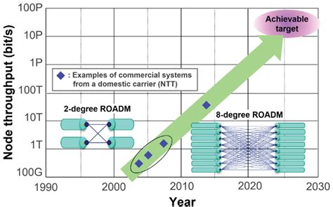 Optical Switching In Future Fiber Optic Networks Utilizing Spectral And
