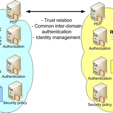 cross domain authentication and authorization of users and services