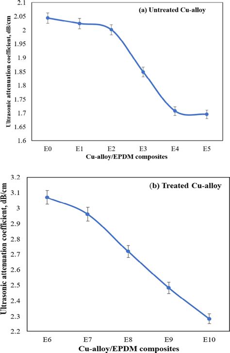 The Ultrasonic Attenuation Coefficient α For Cu Alloy Epdm