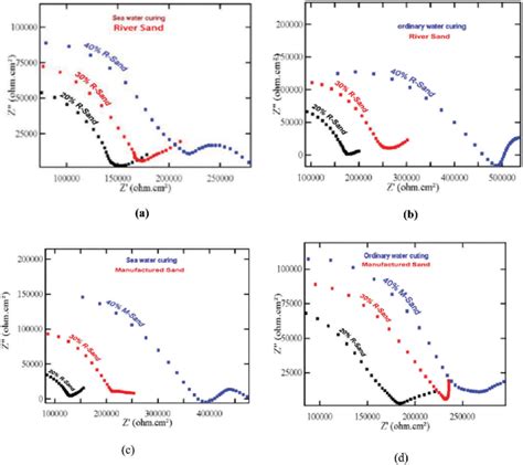 AC Impedance Graphs Generated With Figures 8 And 10 Figure 13 A B Download Scientific