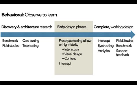 Week 8 Usability Testing And Research Methods Graphic Design
