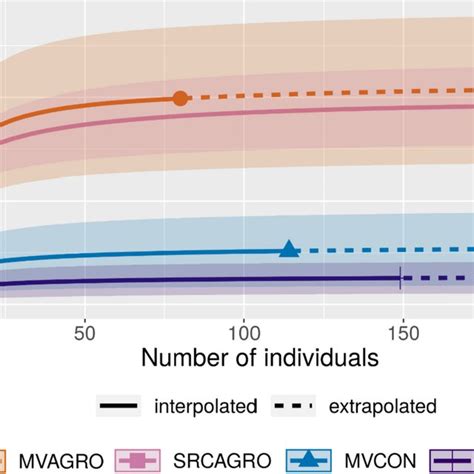 Rarefaction And Extrapolation Sampling Curve Of Shannon Diversity Of