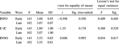 Assessment Of Non Response Bias With Two Tailed T Test At 5