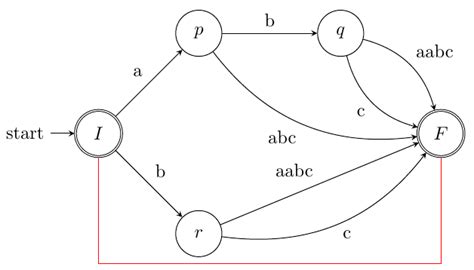 Automata Tikz Transitions Around Whole Automaton Tex Latex Stack