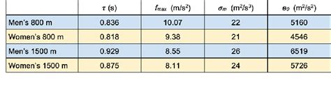 Table 1 From An Optimal Pacing Approach For Track Distance Events