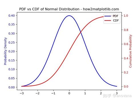 正态分布与python作图 知乎