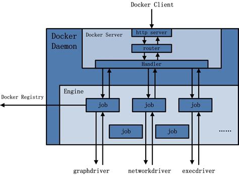 Docker源码分析（三）：docker Daemon启动 语言 And 开发 孙宏亮 Infoq精选文章