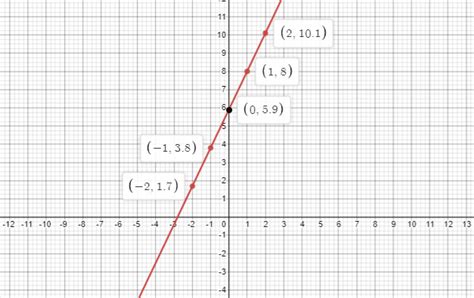 determine whether each function is linear or not then grap quizlet