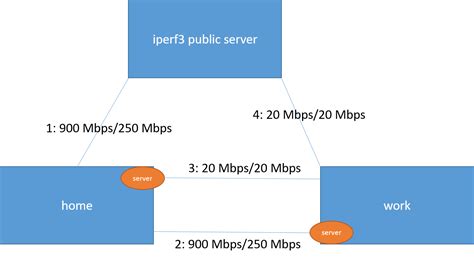 Networking What Network Setting Could Impact Iperf3 Results Server