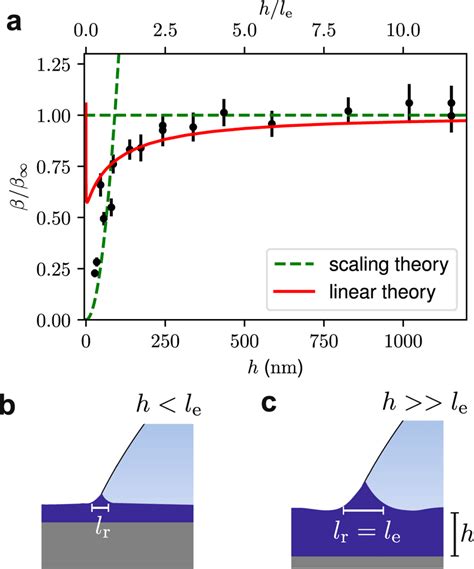 Substrate Thickness Effect On Dissipation A Plot Of β The