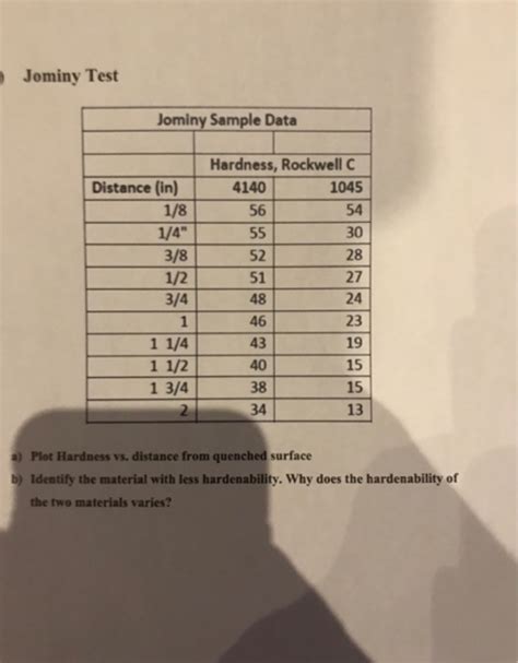 Solved Jominy Test Jominy Sample Data 56 Hardness Rockwell