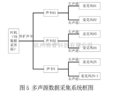 数据转换 信号处理中的基于多声源数据采集系统设计及仿真研究 将睿