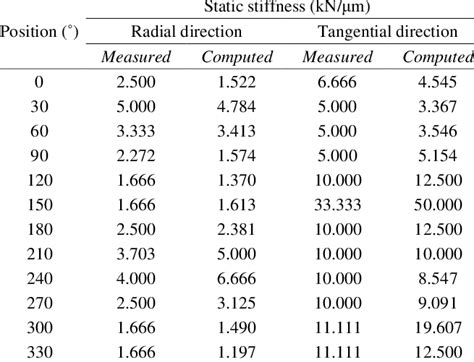 Comparison Of Static Stiffness Of The Ptd Download Scientific Diagram