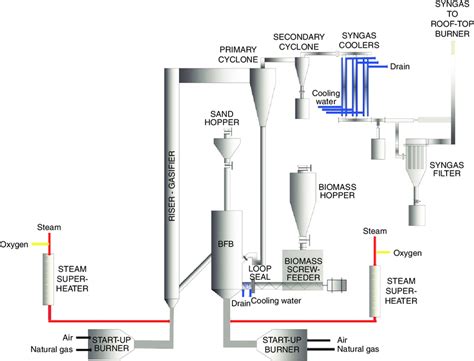 Schematic Diagram Of The Two Stage Gasification System Download
