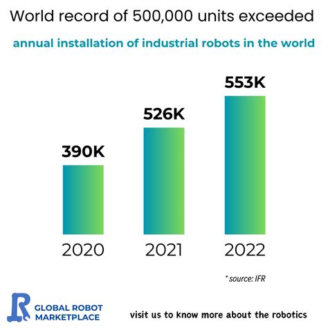 Global Robot Marketplace On Linkedin Automation Robotics Tech Robots Globalgrowth