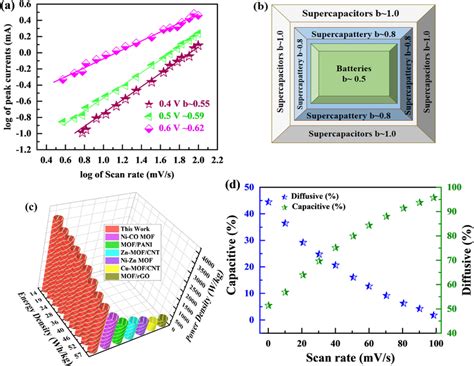A The B Value Is Calculated Using Linear Regression Of Plots Linking Download Scientific