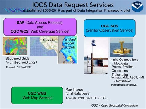 Ppt Integrated Ocean Observing System Ioos Data Management Activities Powerpoint