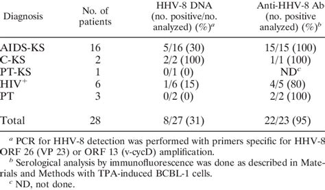 Detection Of HHV 8 DNA And HHV 8 Serologic Test Results In PBMC From Download Table