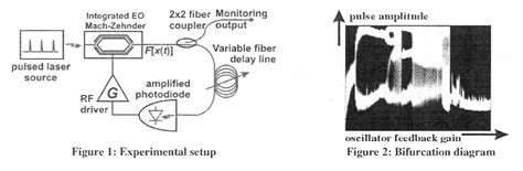 figure 1 from electro optic chaotic mapping for physical layer
