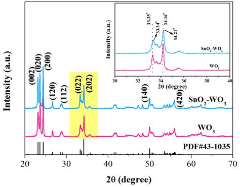 Xrd Patterns Of The As Prepared Pure Wo3 And Sno2 Wo3 Nanocomposite